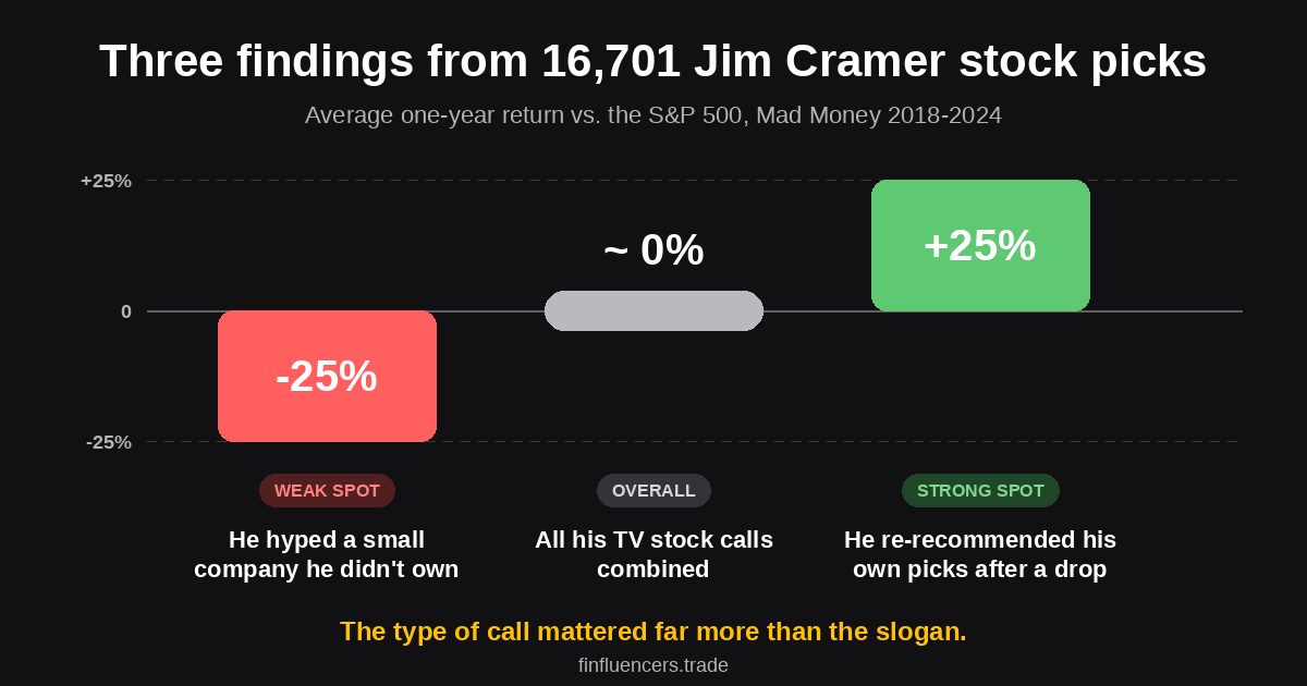 What I Learned From 16,701 Jim Cramer Stock Picks - Finfluencers.Trade